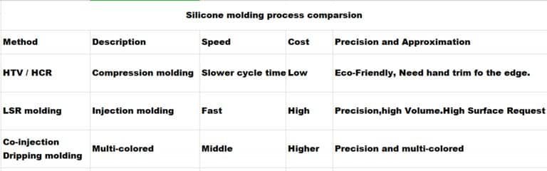 How To Choose The Right Process Of Silicone Molding? - Z.S.R.