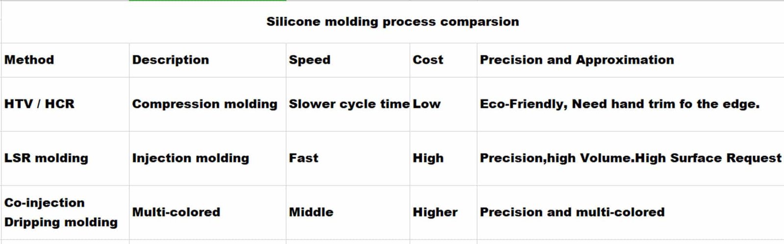 How To Choose The Right Process Of Silicone Molding? - Z.S.R.